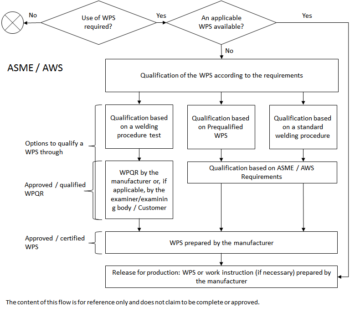 PQR & WPS Approval Flow | ECE Global