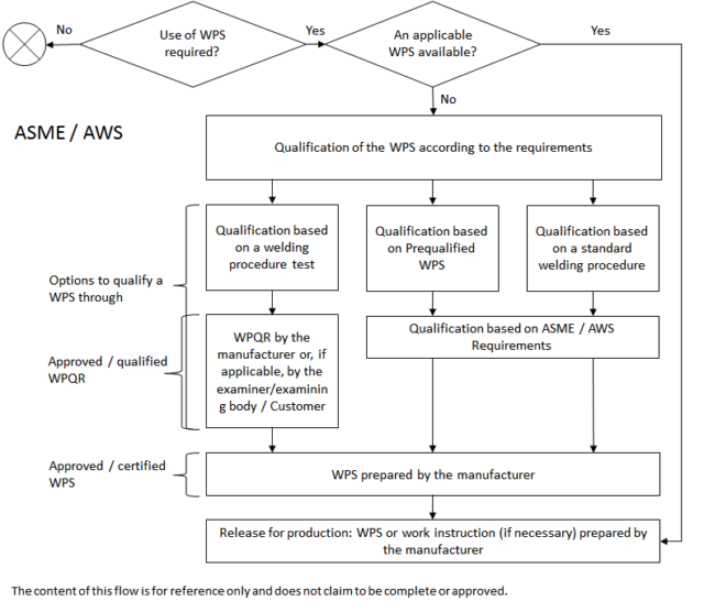 PQR & WPS Approval Flow | ECE Global