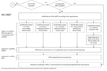 PQR & WPS Approval Flow | ECE Global